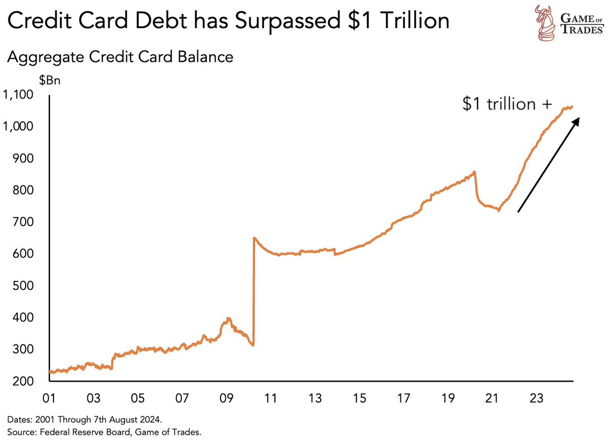 Credit card defaults are rising at record levels This is WORSE than the ...