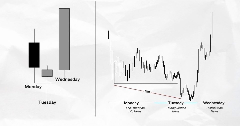 In this THREAD I will explain PO3 and how to trade it: 1. Accumulation ...