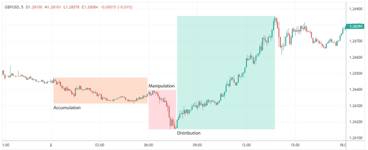In this THREAD I will explain PO3 and how to trade it: 1. Accumulation ...
