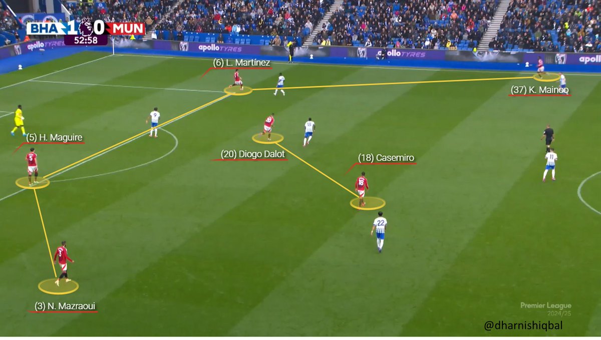 Brighton-Manchester United: Tactical Analysis (a thread) ️ United's ...