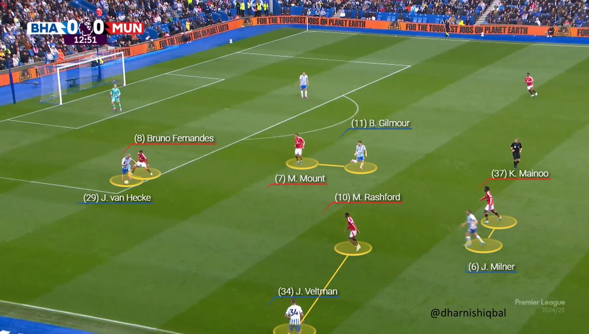 Brighton-Manchester United: Tactical Analysis (a thread) ️ United's improved build-up ️ Onana's ...