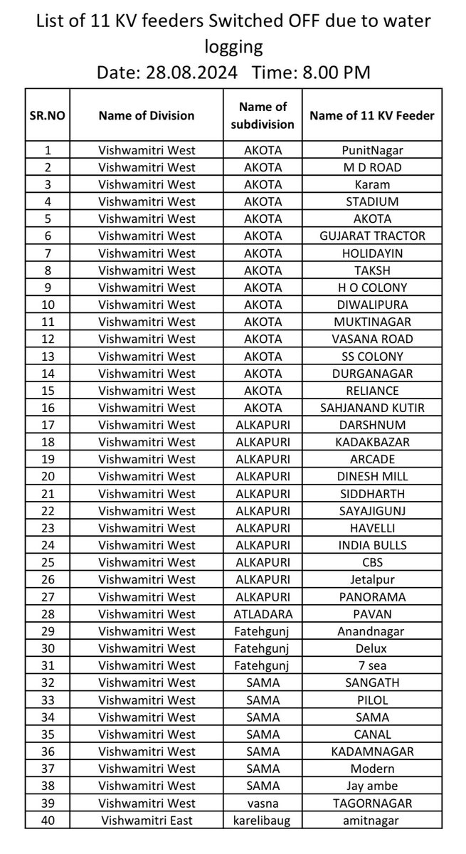 Vadodara flood: List of 47 MGVCL feeders, 163 transformers to which ...