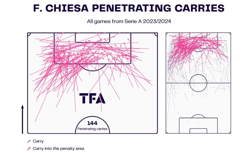 🚨Mega Thread: Federico Chiesa, the Potential Bargain of the Season! 🧵 ...