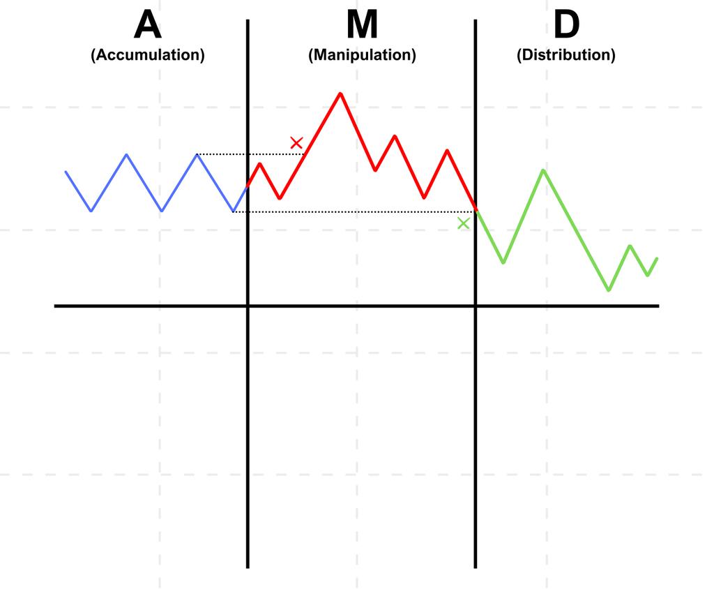 How can we use AMD to identify a high probability trade setup? But ...