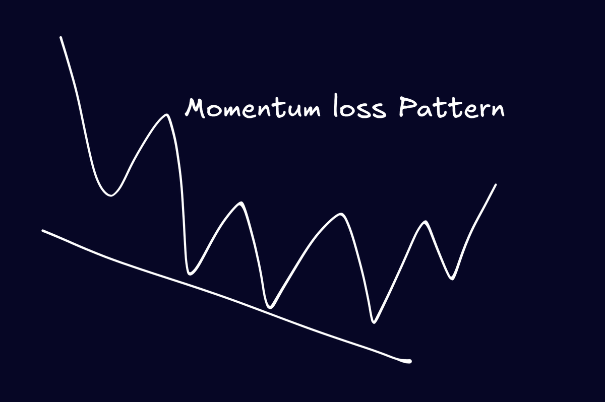 Momentum Loss Pattern The pattern we see that forms directional shift ...