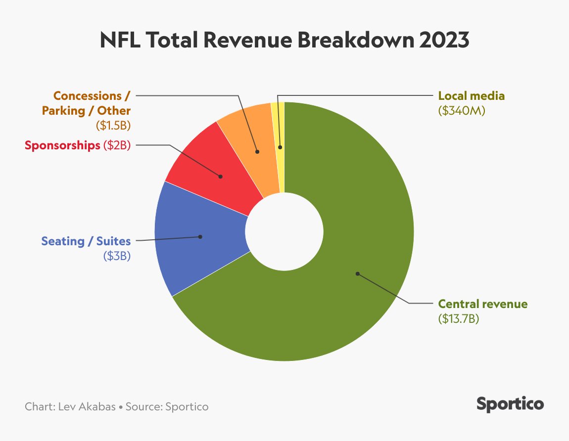 Nfl Revenue Chart In Focus: National Football League | SportBusiness