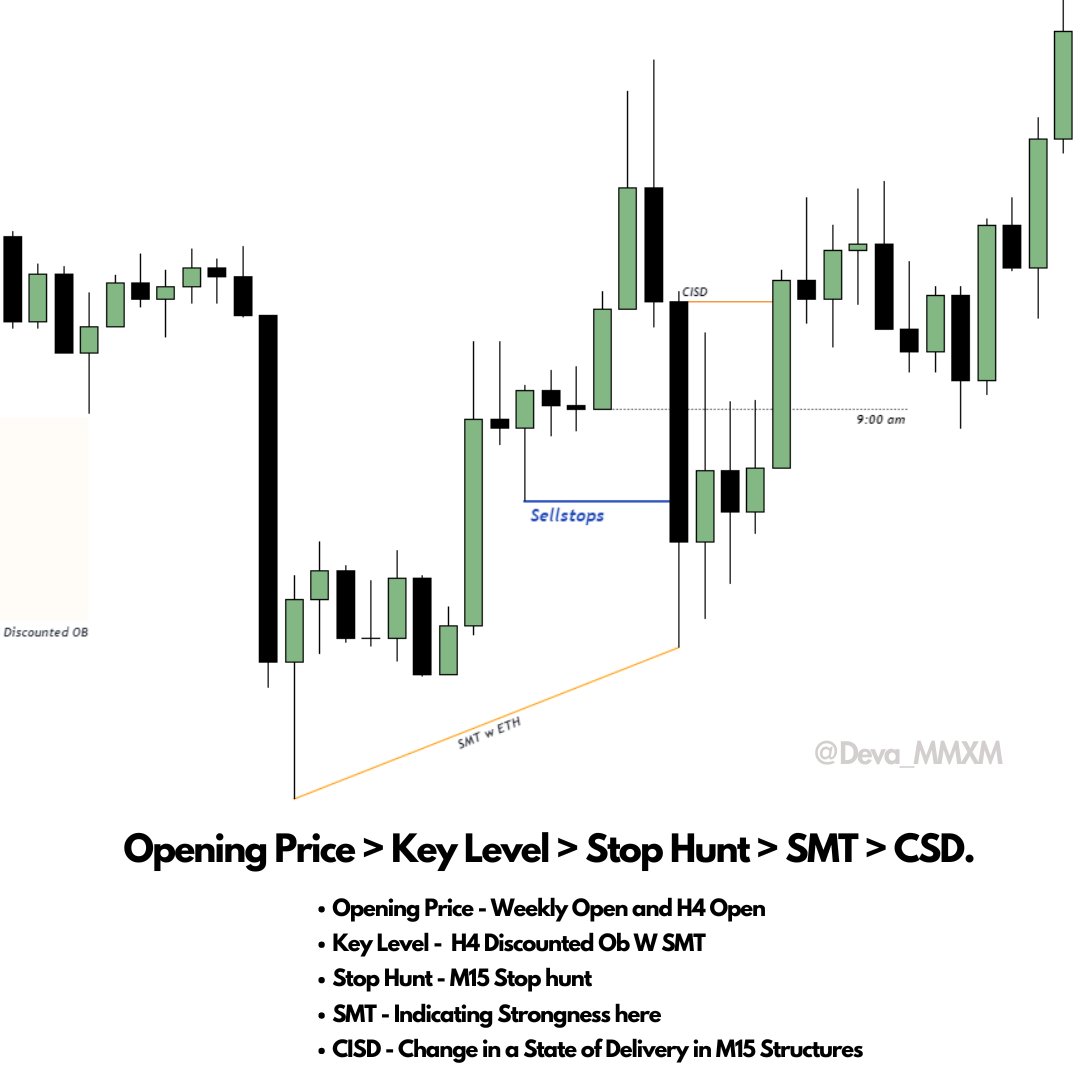 Boost Your Winrate With This Model Every trade Idea IS Based On This ...