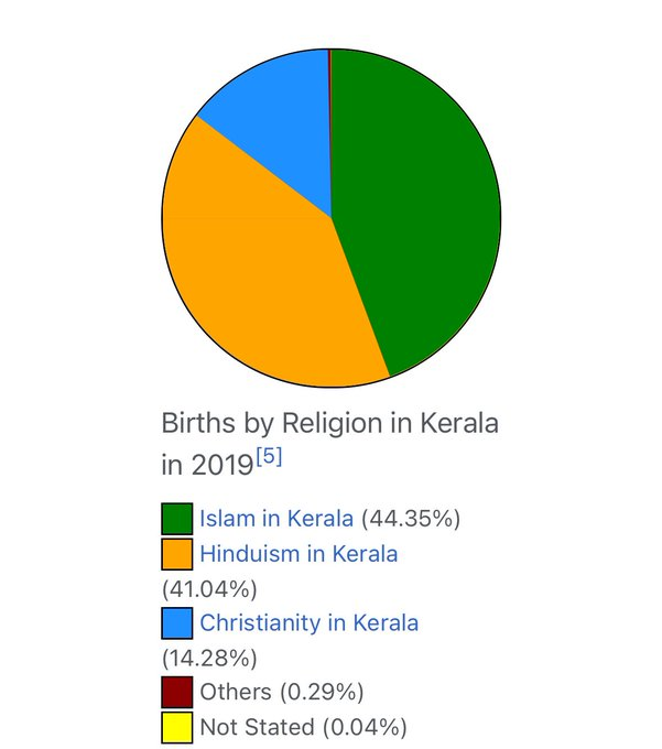 Kerala demographics is extremely ALARMING. Among younger generation ...