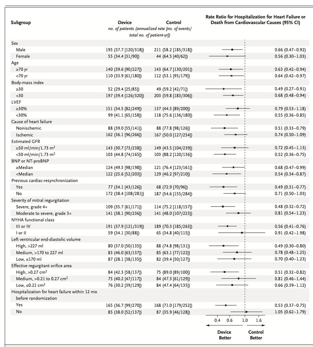 Transcatheter Valve Repair in Heart Failure with Moderate to Severe ...