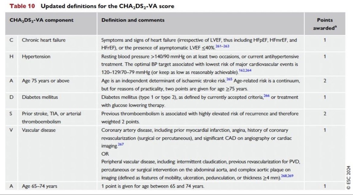 Chadsvasc Calculator Future Perspectives To Improve CHA2DS2VASc Score