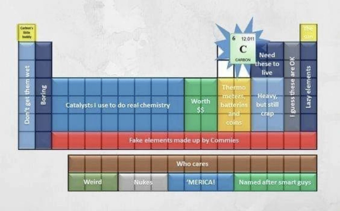 Ochem Periodic Table Organic Chemistry Periodic Table (editable) And