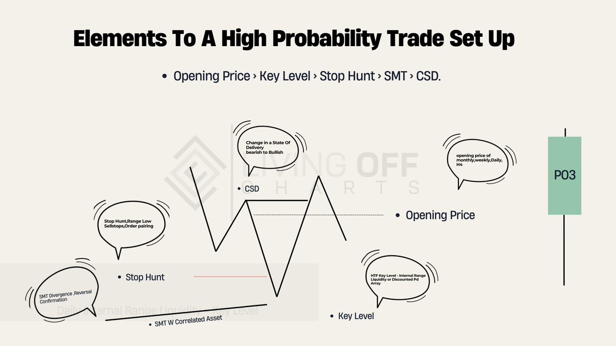 Ever Wondered Why your Trade Setup Fails? @livingoffcharts Private ...
