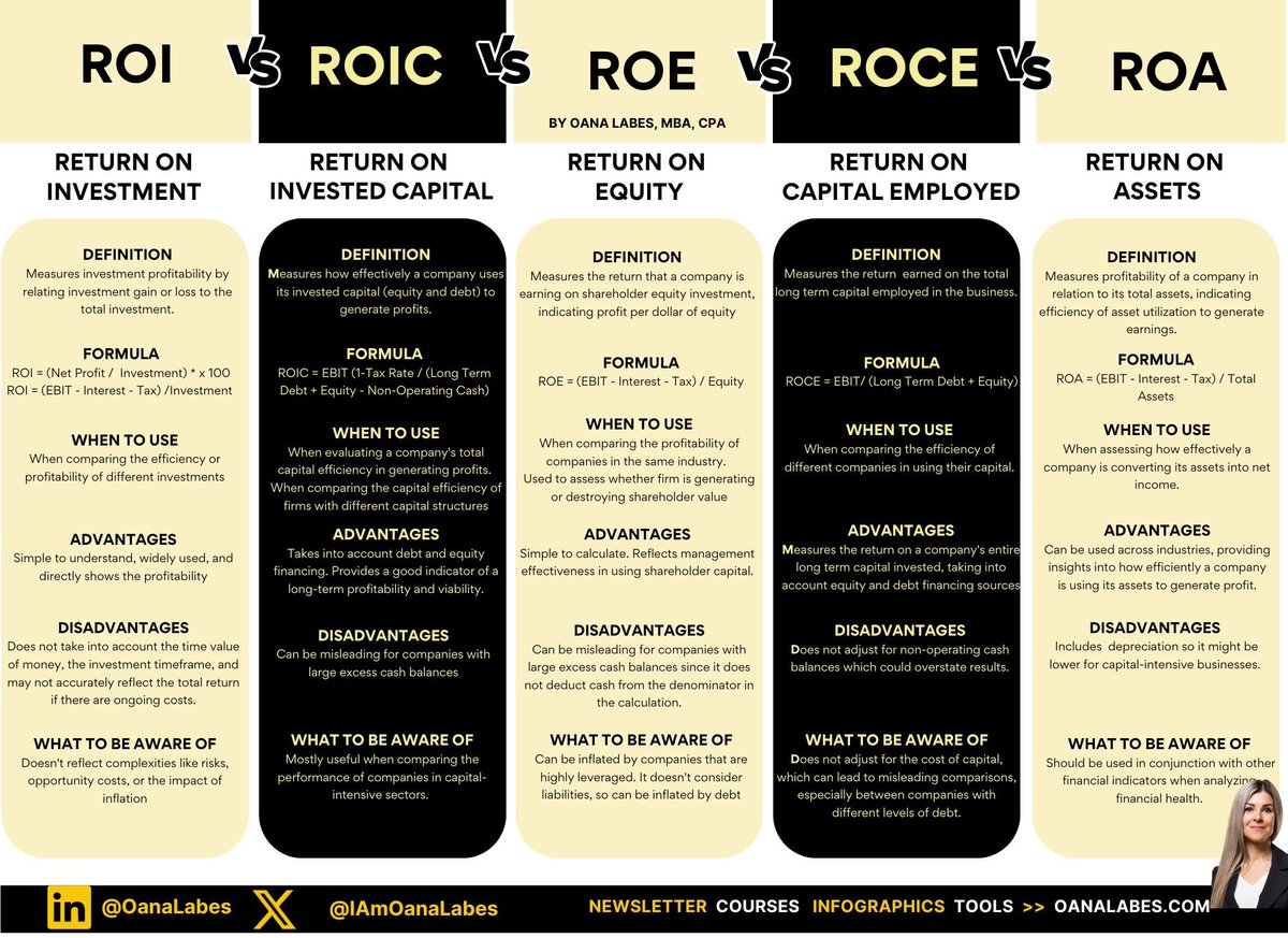 ROI vs ROIC vs ROE vs ROCE vs ROA This is the ultimate battle of the Returns. - Thread from Oana ...