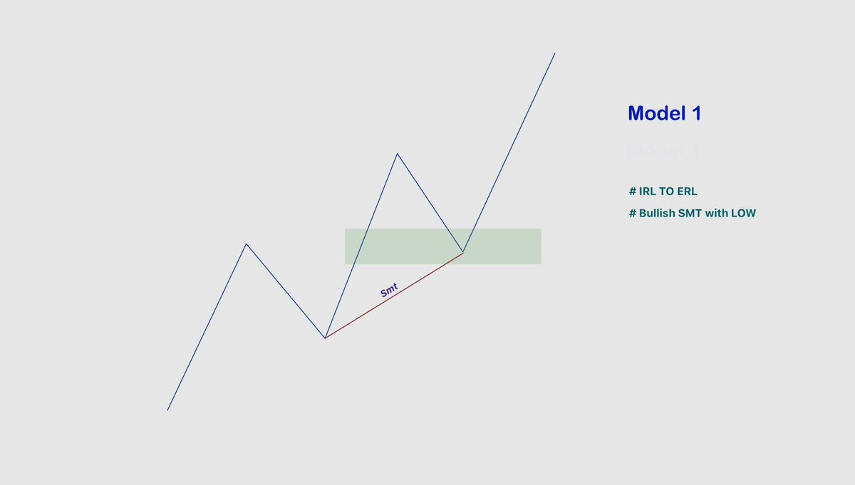 Pick ONE profitable model for $NQ ERL ♻️ IRL IRL ♻️ ERL Model 3 is best ...
