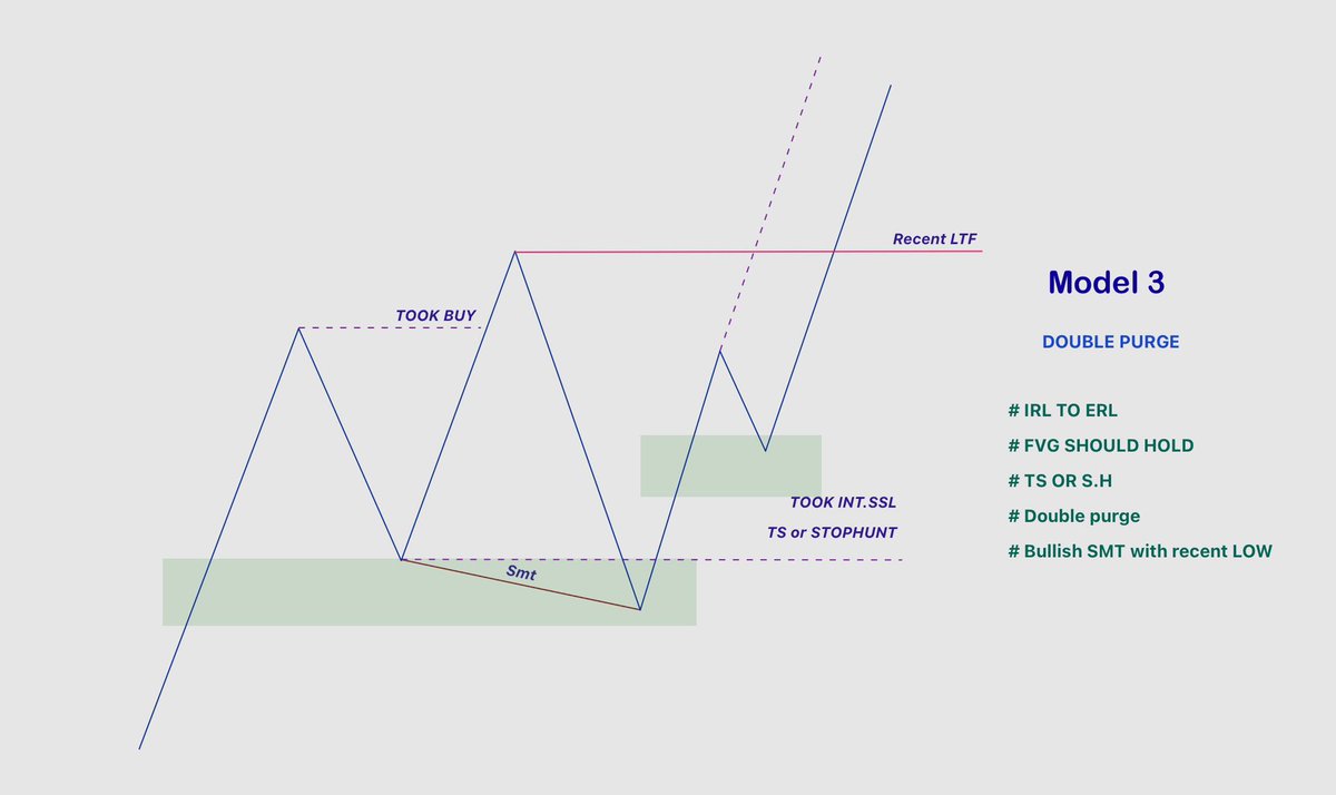 Pick ONE profitable model for $NQ ERL ♻️ IRL IRL ♻️ ERL Model 3 is best ...
