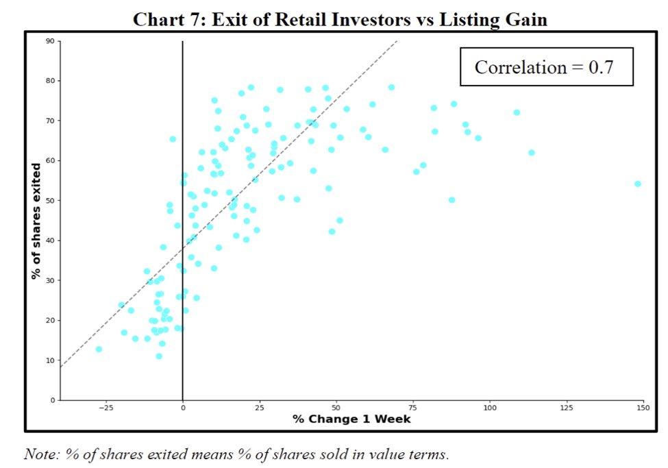 SEBI has a new research paper on IPOs - very interesting set of data ...