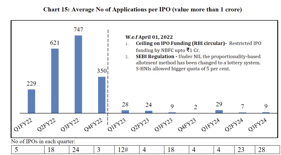 SEBI has a new research paper on IPOs - very interesting set of data ...
