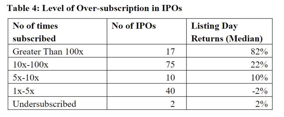 SEBI has a new research paper on IPOs - very interesting set of data ...