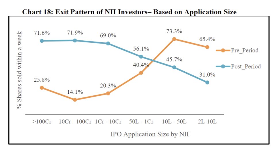 SEBI has a new research paper on IPOs - very interesting set of data ...