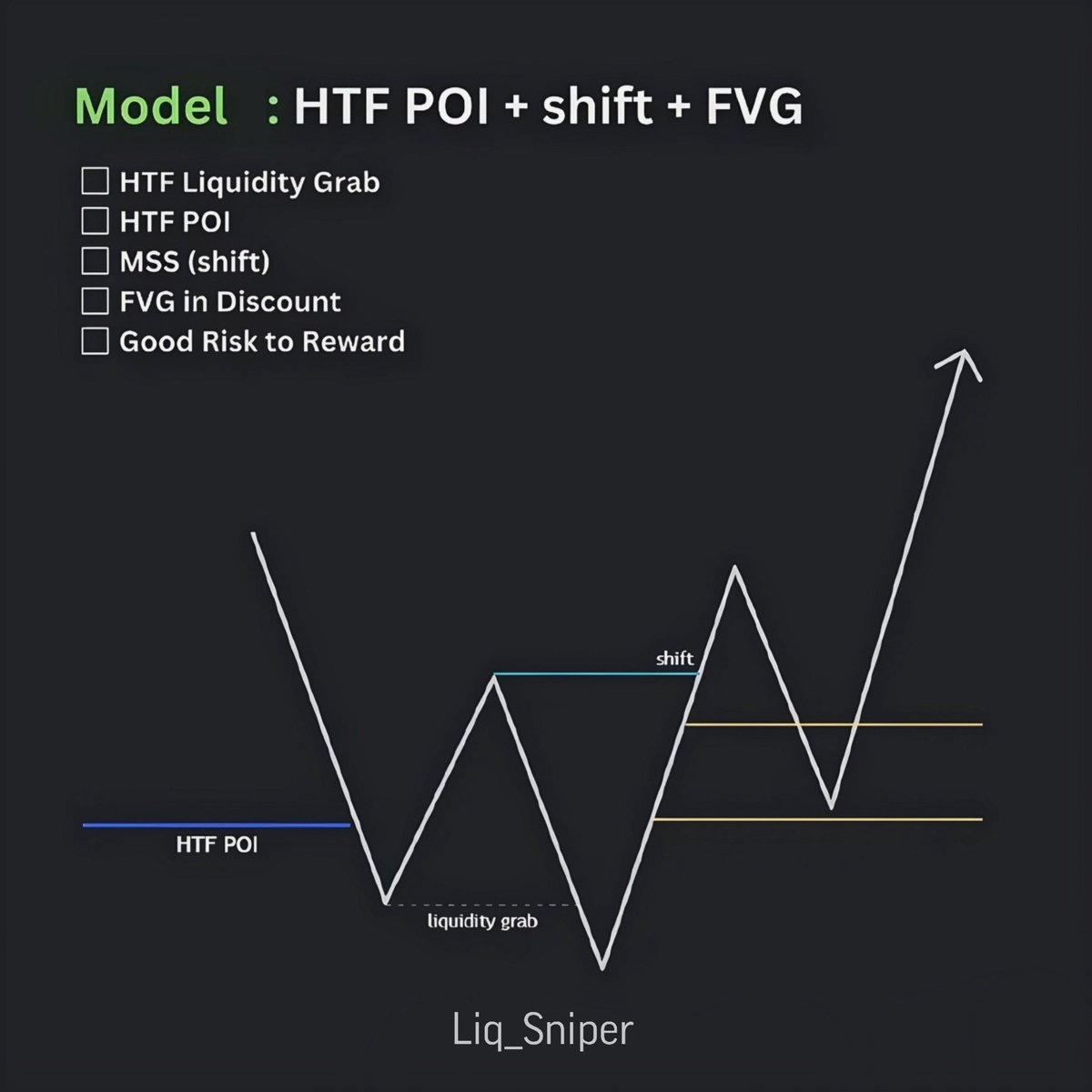 ICT A+ Model - HTF Liquidity Grab - HTF POI - MSS (shift) - FVG in ...