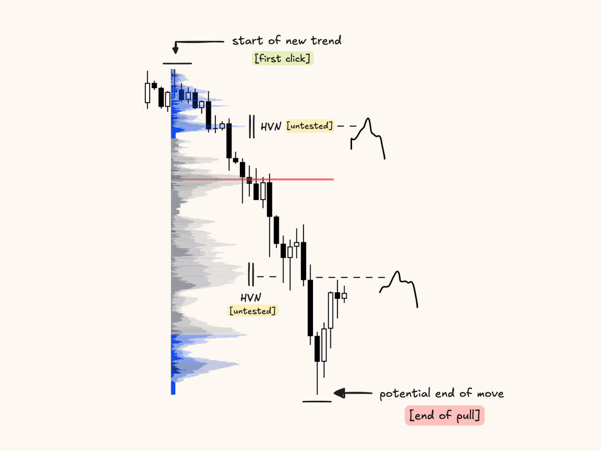 In my daily routine checklist, the top priority is volume-based levels ...