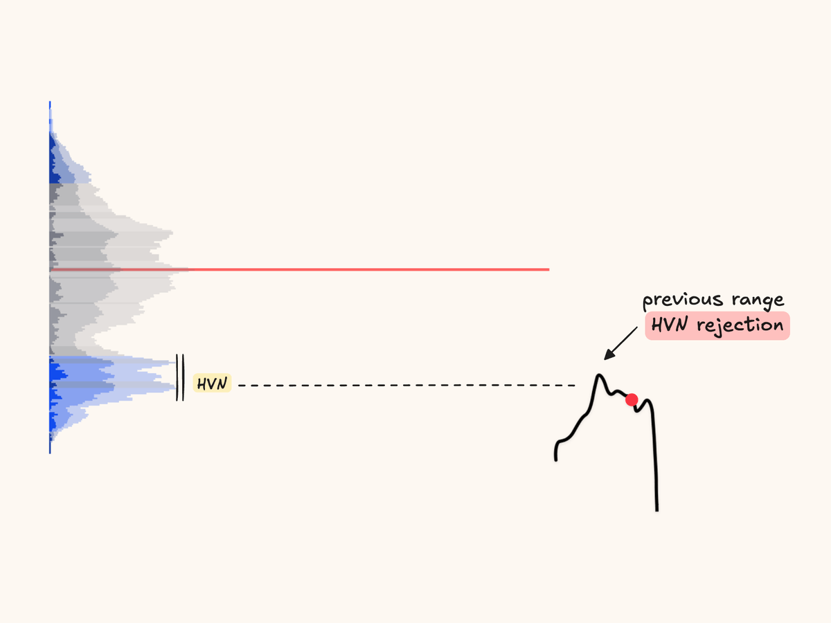 In my daily routine checklist, the top priority is volume-based levels ...