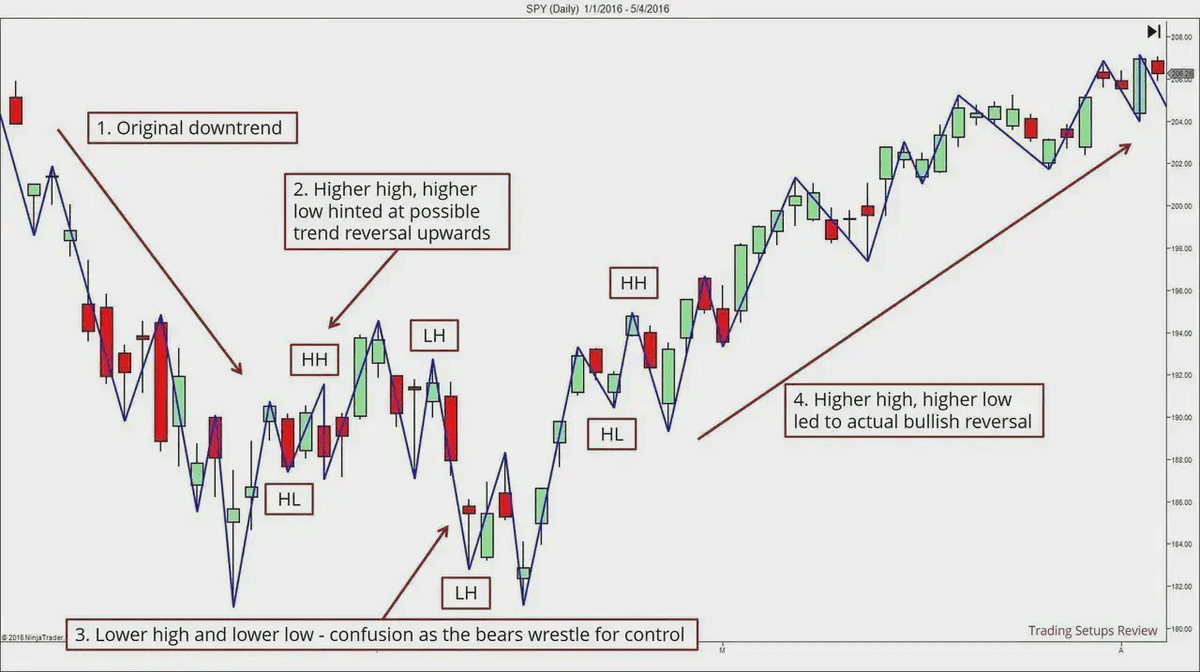 In this THREAD I will explain “How to trade a TREND REVERSAL” 1. What ...