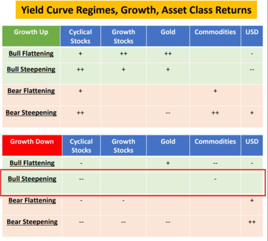 Here we are. After a prolonged inversion, the US yield curve just dis ...