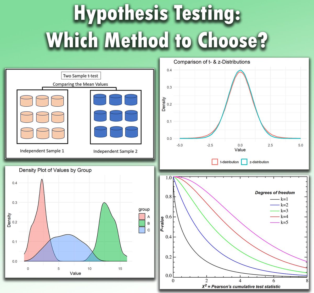 Hypothesis testing is a key statistical method that allows us to draw ...