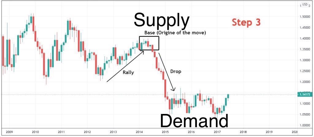 How to Identify Supply and Demand Zones on the Chart After 11 years of ...