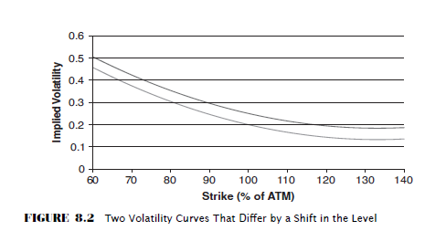 The IV curve, or volatility surface, describes how IV varies across ...