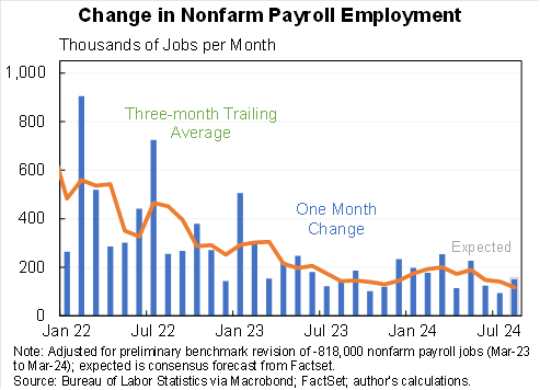 Overall the jobs report is reassuring. A healthy 142K jobs added ...