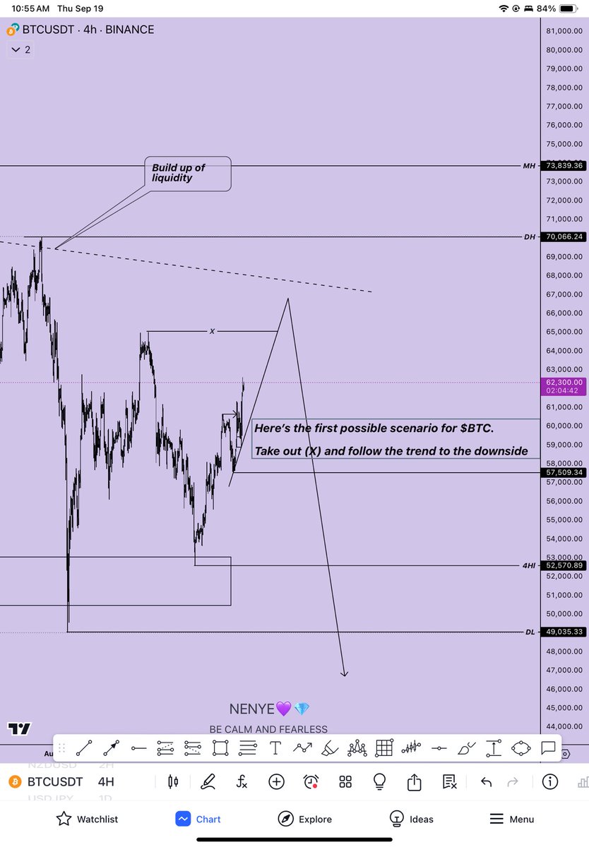 Let’s Analyze $BTC shall we??? $Btc is my favorite pair to analyze ...