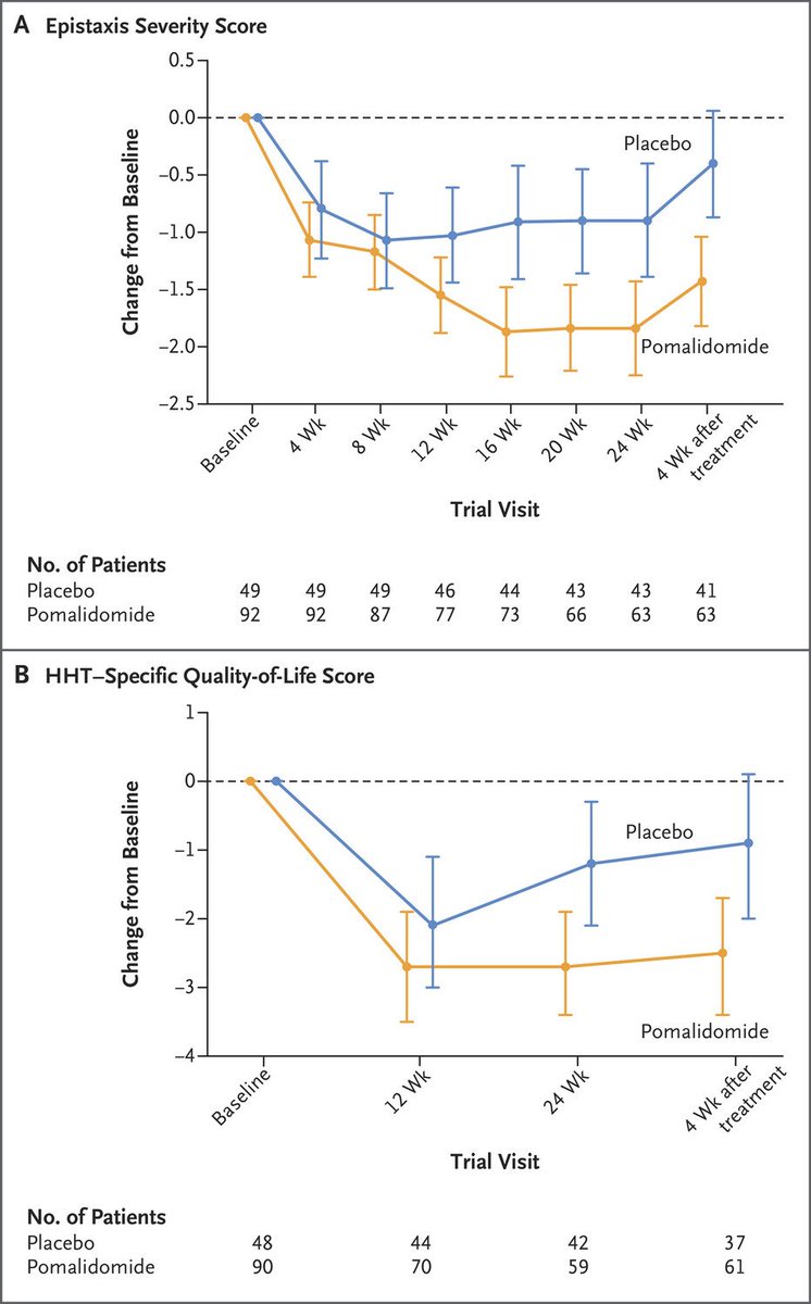 🧵A thread on HHT therapies 🩸 With the publication of the largest ...