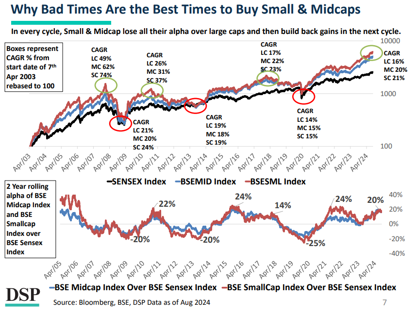 Understanding the Dynamics of Small and Mid-Cap Stocks in Market Cycles ...