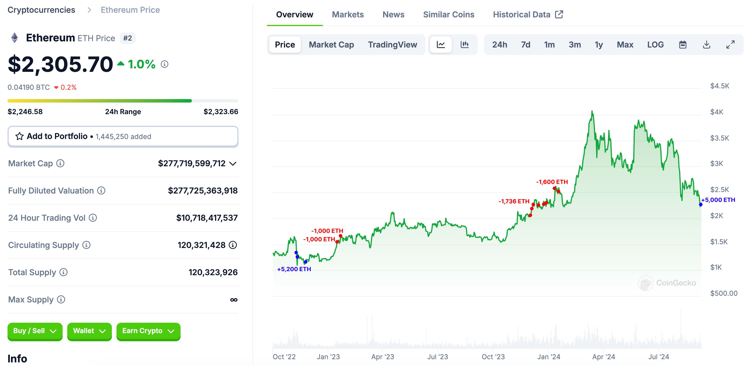 Ethereum Price Drops -35% in 2-Months: Why are Whales Buying?