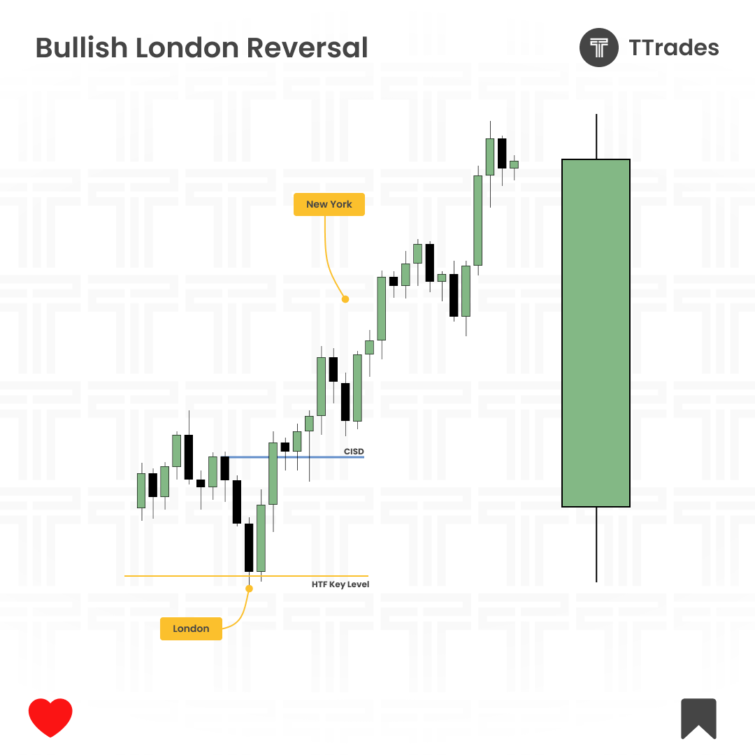 Bullish bias : -> London forms reversal -> What do you expect to occur ...