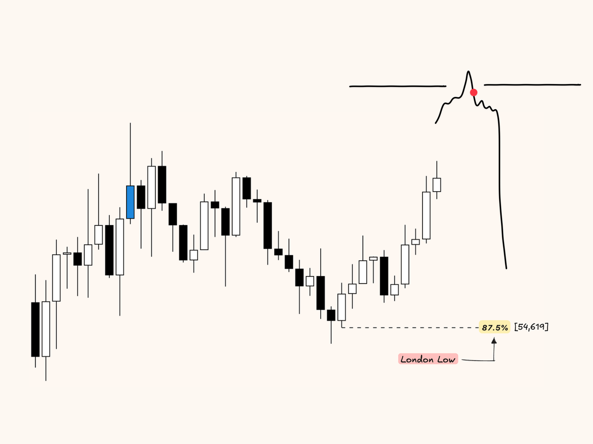 Directional bias: High hit rate level - 54619 [87.5%] London low has a ...