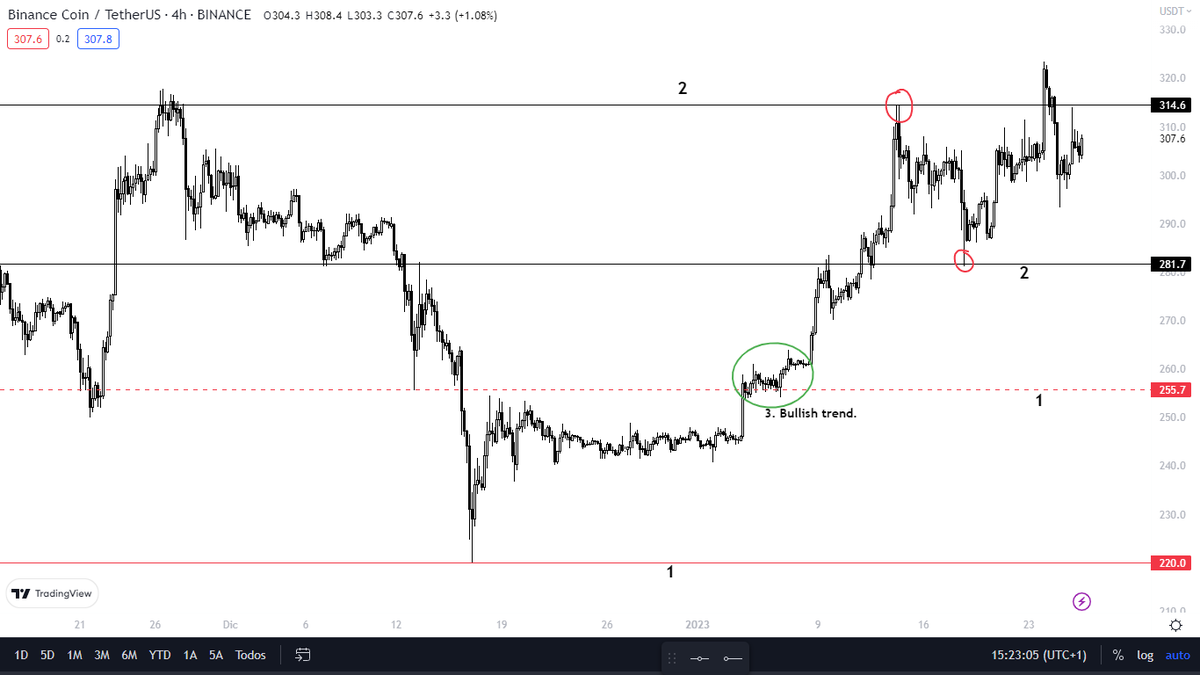 In this THREAD I will explain “Market Structure” 1. How to identify a ...