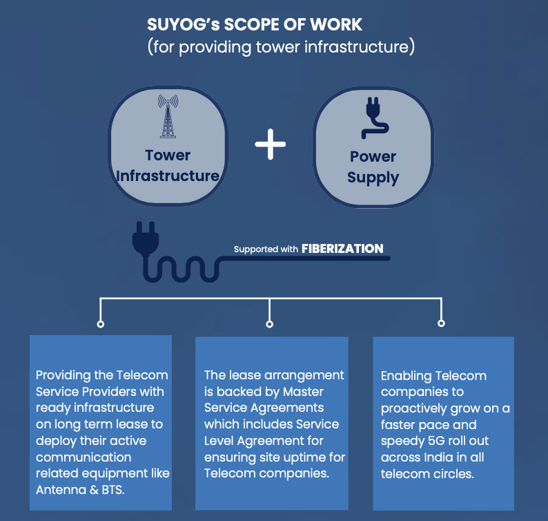 🧵 Suyog Telematics Annual Report: A Transformational Year in Telecom Infrastructure 1/🌟 A Year ...