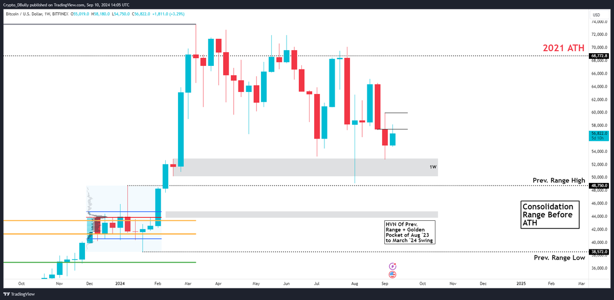 $BTC Weekly Thread. Trades, Plans, Levels Weekly: - Spot bids filled at ...
