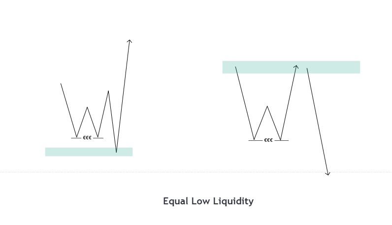 Finding It Hard to Understand & Spot Liquidity in the Market & you lose ...