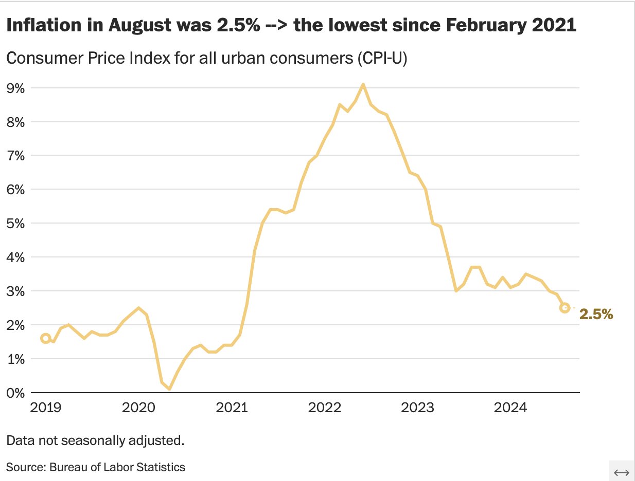 Inflation Rate 2021 Inflation Rate Decreased Slightly Since June, Food