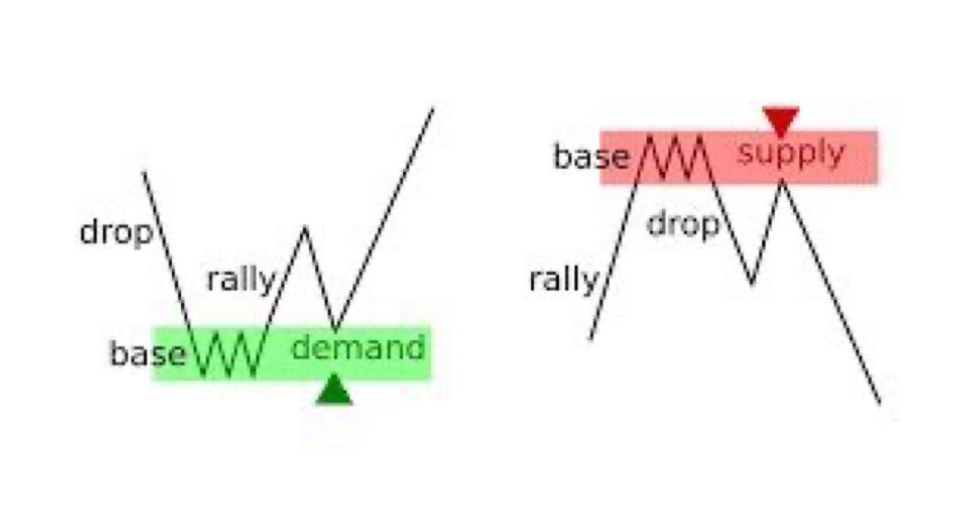 Supply and Demand zones have taken my $100 days to $1,000 days 𝐓𝐡𝐞𝐬𝐞 ...