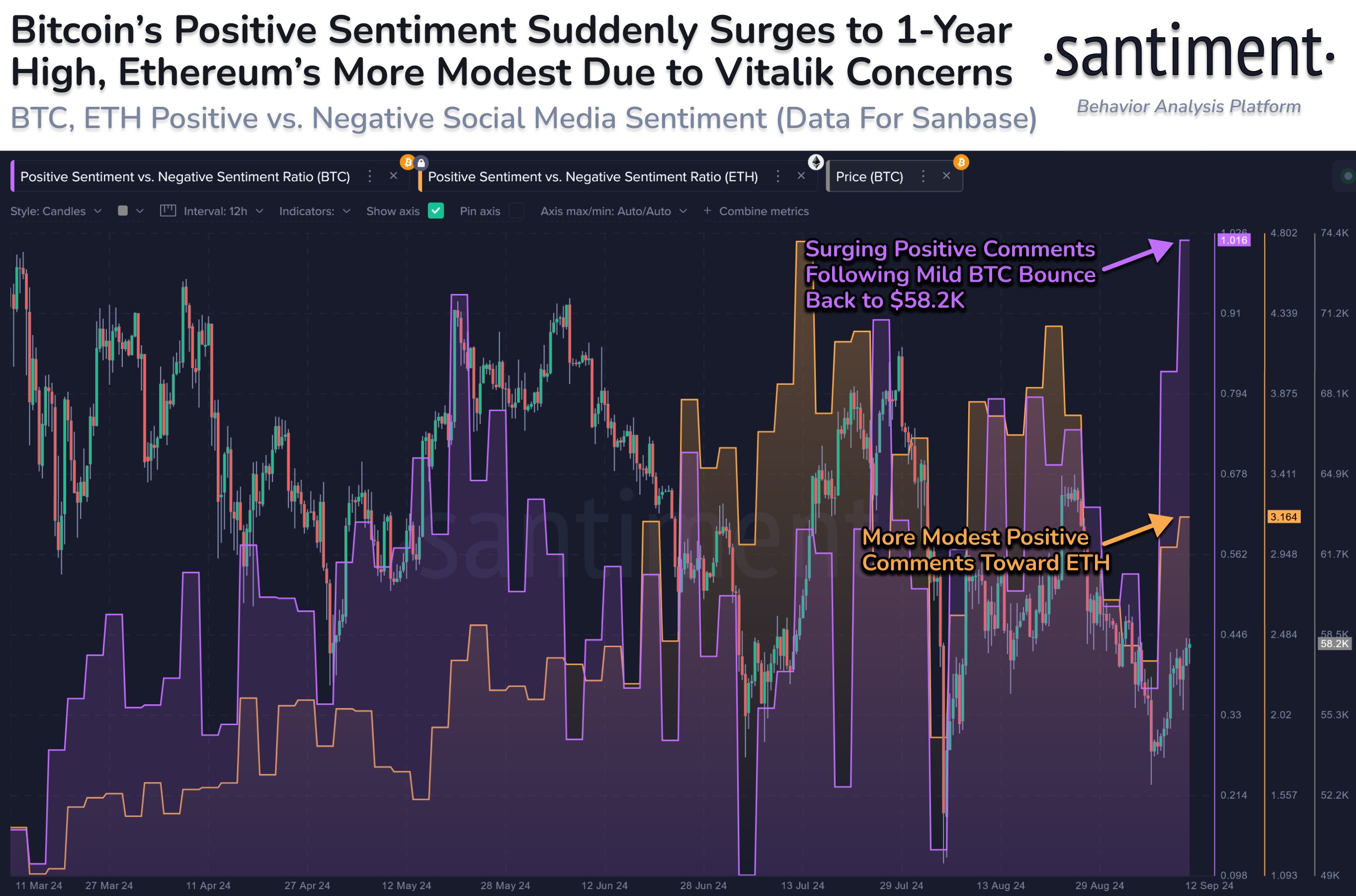 Bitcoin Sentiment Spikes After Mild Price Jump: Crowd Too Excited Too ... Bitcoin Sentiment Spikes After Mild Price Jump: Crowd Too Excited Too ...