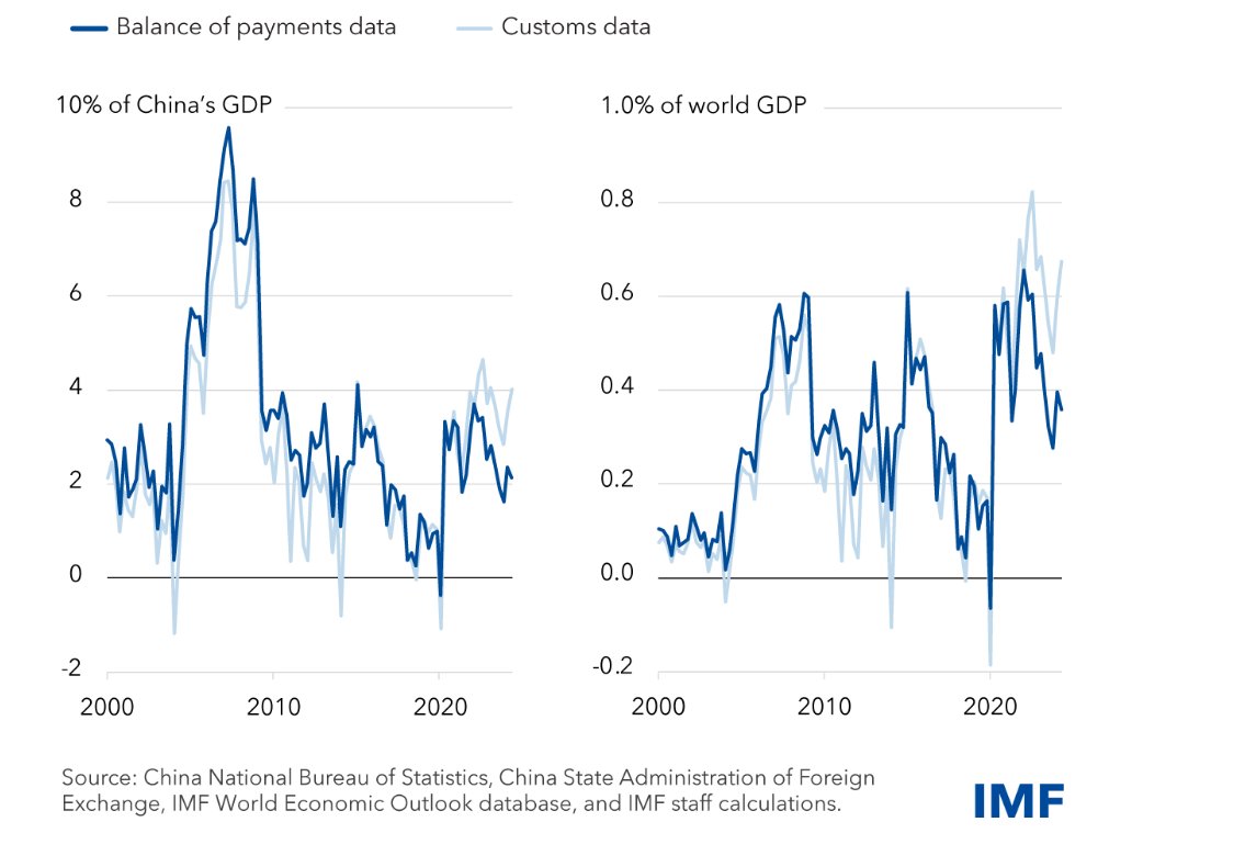 Thread by @Brad_Setser on Thread Reader App – Thread Reader App