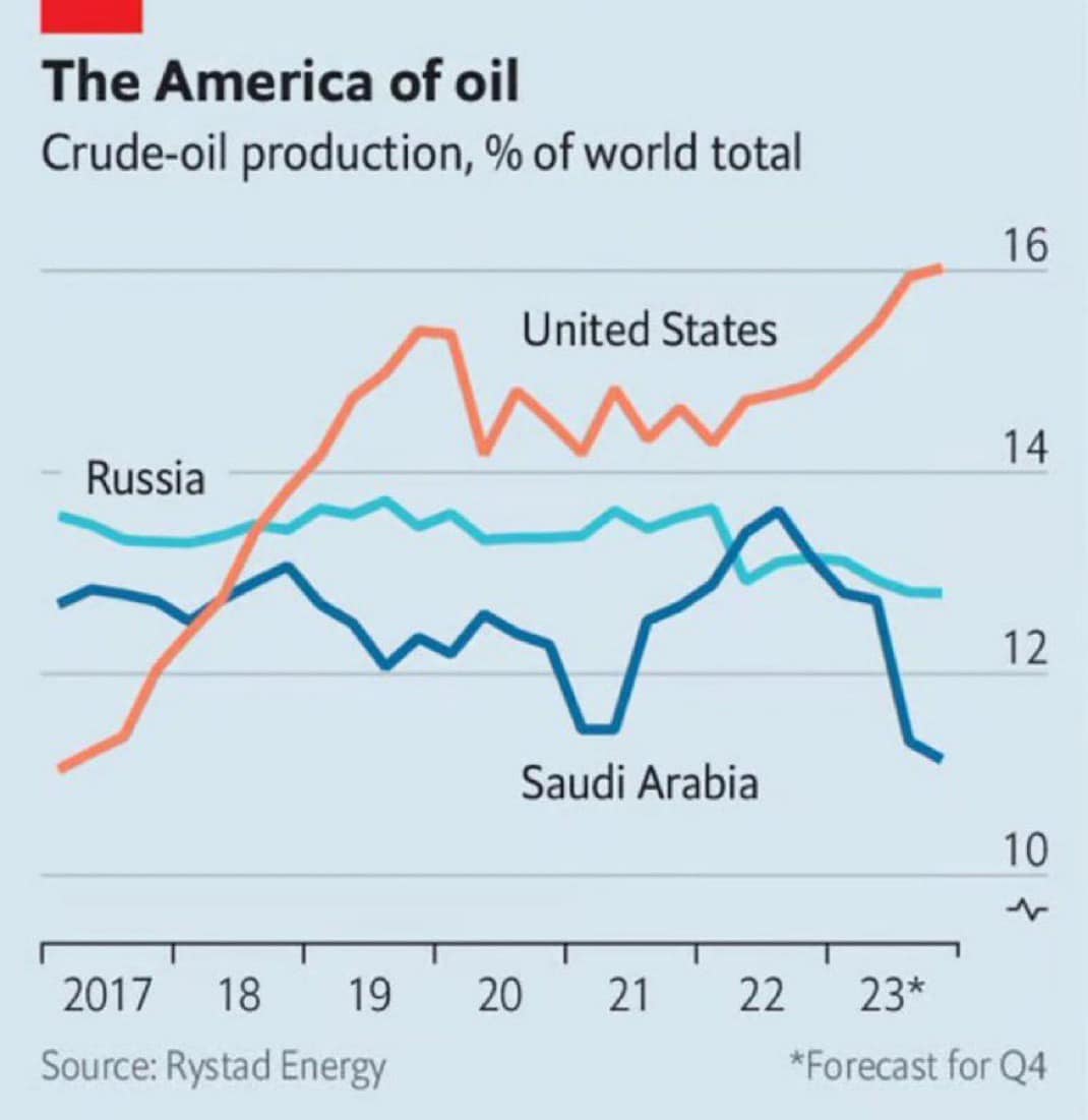 Us Oil Production Comparison Insight From Washington: US Oil Policy At