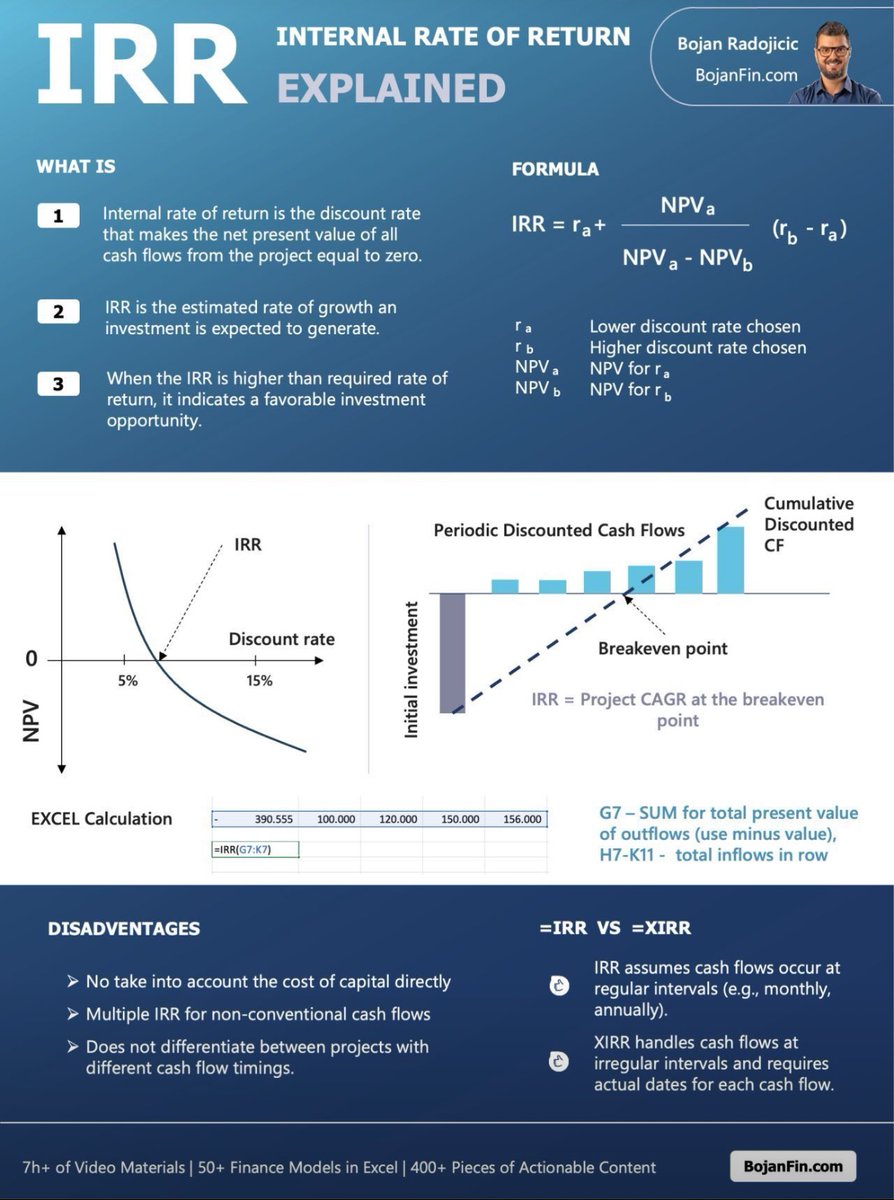 Understanding IRR (Internal Rate of Return) 𝗪𝗵𝗮𝘁 𝗶𝘀 𝗜𝗥𝗥? 👉 Definition ...