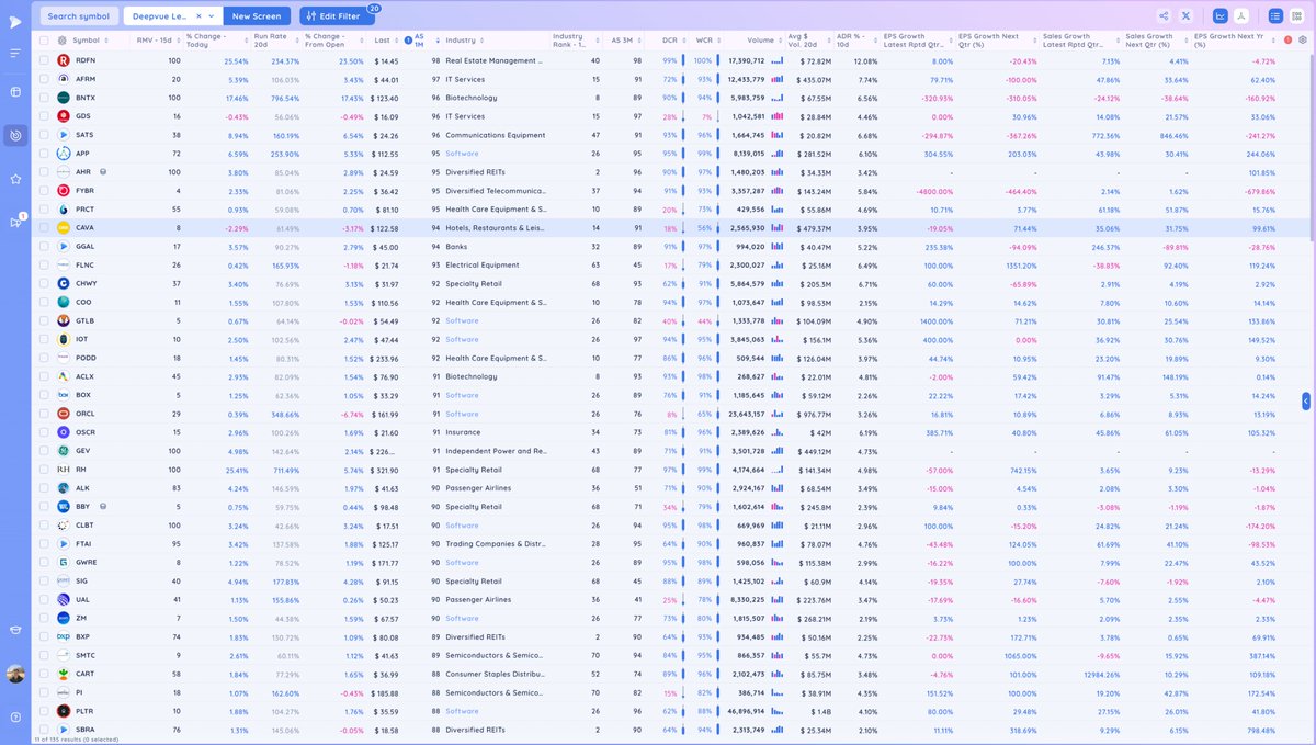 These are the top stocks in the market 👇 The @Deepvue Leaders Screen sorted by 1 Month AS #DVL35 ...
