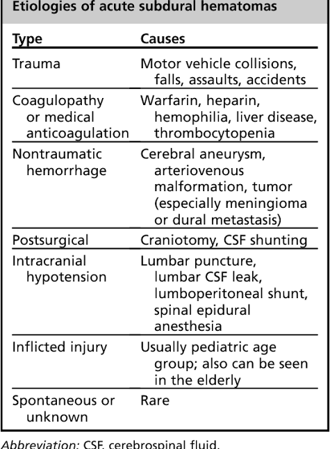 Subdural hematoma (A thread...🧵) A SDH is an abnormal collection of ...